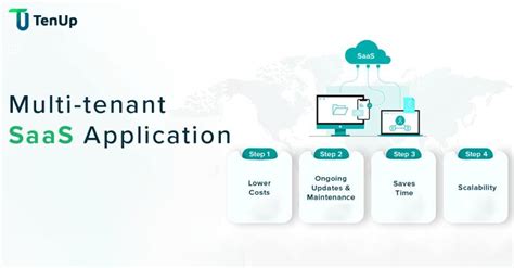 Tenup Software Services On Linkedin Strategies For Tenant Data Isolation In Multi Tenant Based