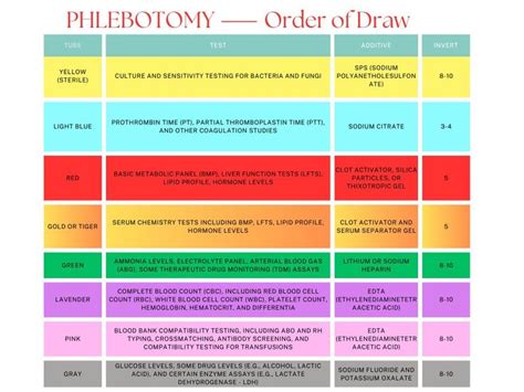 Phlebotomy Order Of Draw Chart Pdf Etsy Canada Phlebotomy