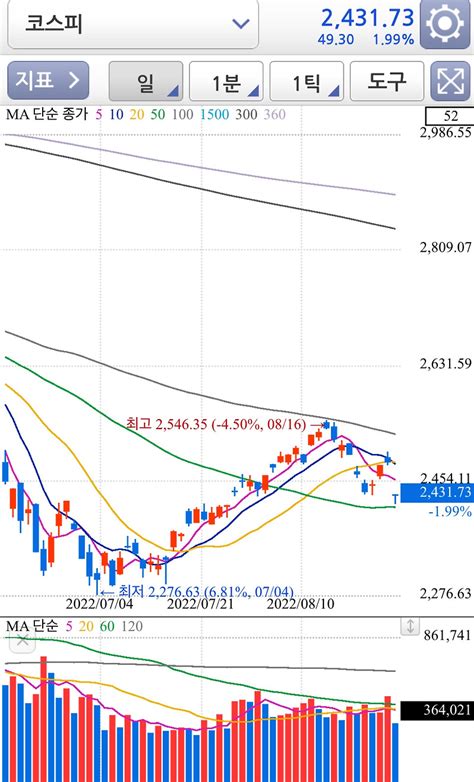 미국 9월 금리 인상 예고 연방준비제도 이사회 제롬파월 발언과 달러 지수 급등 코스피 지수 급락 4930p 하락과 실시간 전망