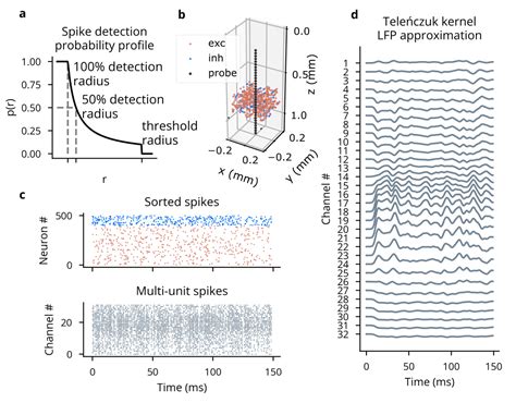 Towards Optogenetic Feedback Control Of Neural Population Dynamics 4