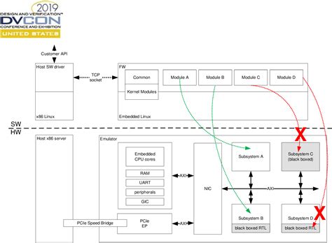 Figure From How To Test The Whole Firmware Software When The RTL Cant Fit The Emulator