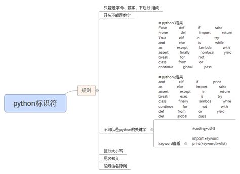 Python 基础系列(二) — Python基本语法rang5 Csdn博客 Python 基础系列(二) — Python基本语法rang5 Csdn博客
