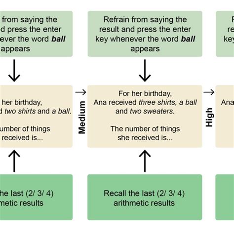 Illustration Of The Ongoing Arithmetic Addition Task With Its Three Download Scientific Diagram