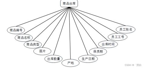 计算机毕业设计springboot基于md5算法的连锁超市物资供应管理系统fu85u9【附源码】 Csdn博客