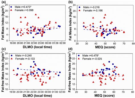 Exploring The Role Of Sex In The Association Of Late Chronotype On Cardiorespiratory Fitness
