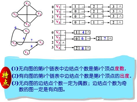数据结构（六）图（一） 图的邻接矩阵存储方法和邻接表 含逆邻接表 存储方法的构造原理 及特点 csdn博客