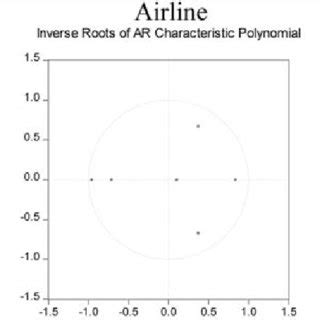 Inverse Roots Characteristic Polynomial Stability Plots Source Download Scientific Diagram