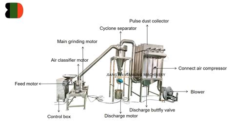 Lkh Wlm Air Classifier Chili Sugar Soybean Cinnamon Powder Pulverizer