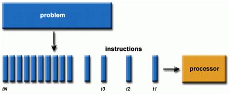 Serial Programming The Problem Is Divided Into Instructions Executed