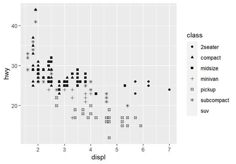 Chapter 3 Basics Of Ggplot2 And Correlation Plot Data Analysis And Visualization In R Using