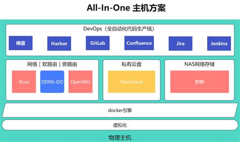 all in one最佳实践主机方案分享 从硬件到软件全覆盖）【带头大哥原创】 带头大哥的产品博客网站dtdgd cn homepage