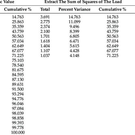 Total Variance Interpretation Download Scientific Diagram