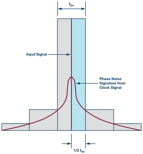 Sigma Delta Adc Clocking—more Than Jitter Analog Devices