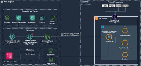 Aws Outposts Artificial Intelligence
