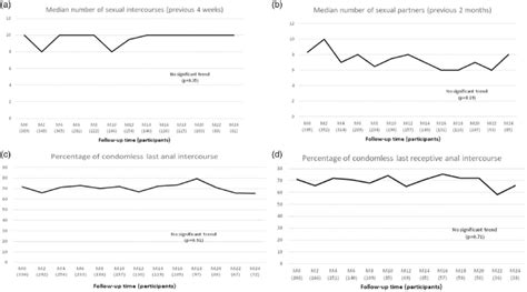Evolution Of Median Number Of Sexual Intercourse A Sexual Partners Download Scientific