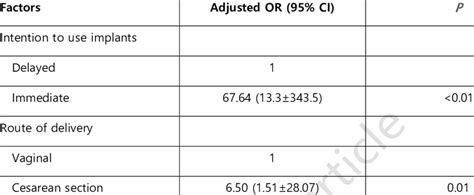 multivariate logistic regression modelling predicting utilization of
