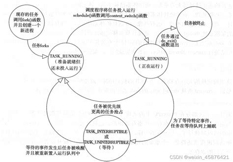 Linux内核设计与实现 进程管理 CSDN博客