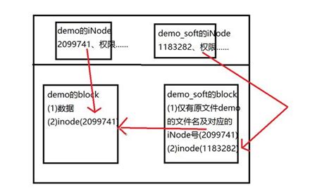 无法创建符号链接 权限不够 详细剖析linux中ln软链接 csdn博客