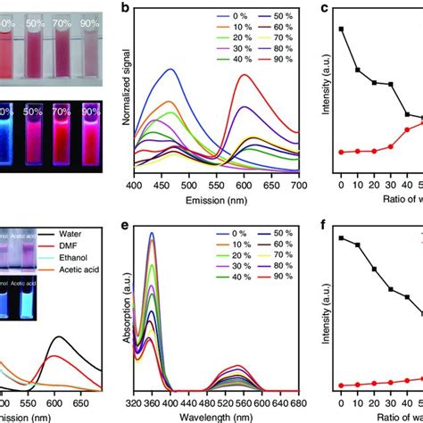 Pdf Hydrophobic Carbon Dots With Blue Dispersed Emission And Red Aggregation Induced Emission