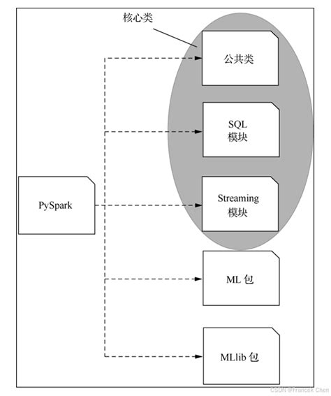 【pyspark大数据分析概述】03 Pyspark大数据分析pyspark Session 有哪些模块 Csdn博客