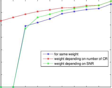 SNR Versus Probability Of Detection Pd For Improved Energy Detector