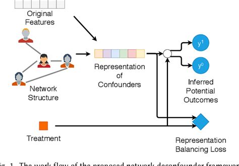 Figure 1 From Toward Controlling Hidden Confounding For Causal Effect Estimation With Networked