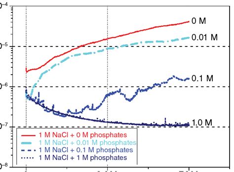 Current Density Transients During Potentiostatic Polarization 03 V