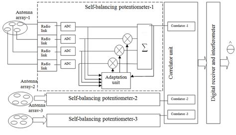 Anti Interference Angular Satellite Navigation User Equipment Based On Download Scientific