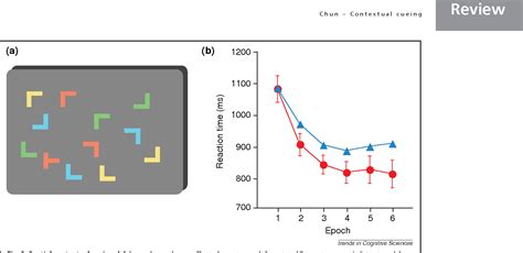 Figure 2 From Contextual Cueing Of Visual Attention Semantic Scholar