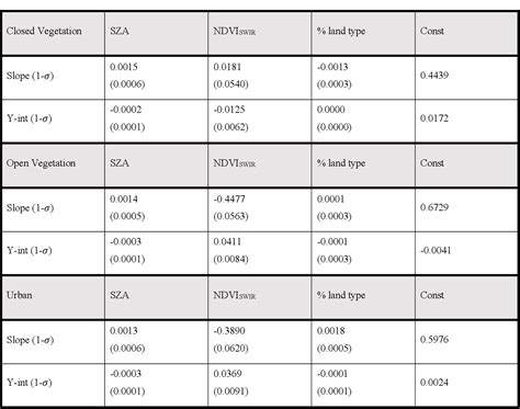 Table 1 From Parameterizing Spectral Surface Reflectance Relationships For The Dark Target