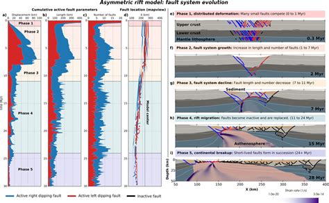 Active Fault Network Evolution Of The Asymmetric Rift Reference Model Download Scientific