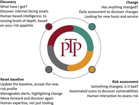 Attack Surface Management Asm Pen Test Partners