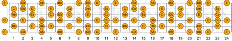 C Db D E Gb Ab Bb Fretboard Knowledge