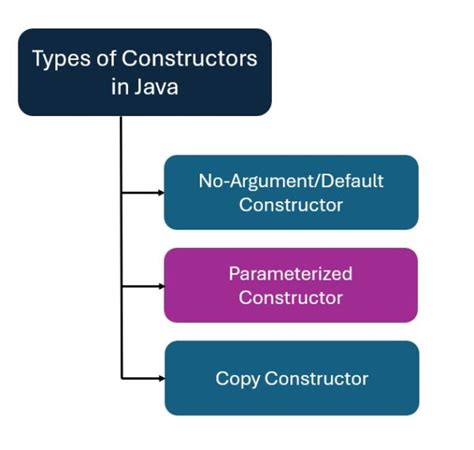 Understanding Constructors In Java
