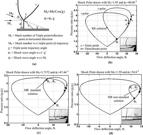 Shock Polar For The Shock Reflections At Various Instants Case 2 The Download Scientific