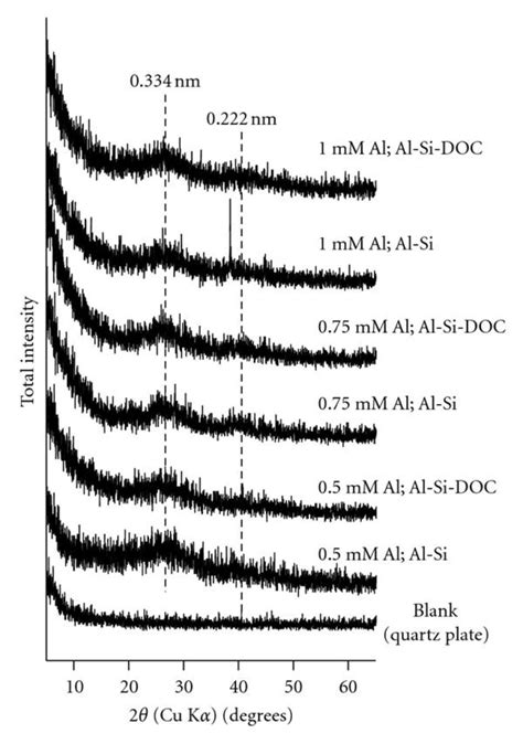 X Ray Diffraction Patterns For Solids Derived From Al Si And Al Si Doc