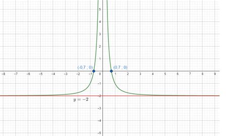Sketch The Graph Of The Function Using Transformations Of Th Quizlet
