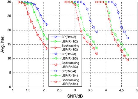 Average Iterations Curves With Different Decoding Algorithms For Ldpc C