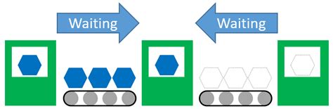 Theory And Practice On Fifo Lanes How Does Fifo Work In Lean Theory And Practice On Fifo Lanes How Does Fifo Work In Lean