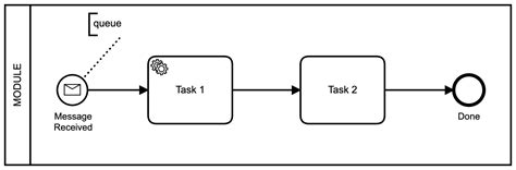 Camunda Data Concurrency Issue Stack Overflow