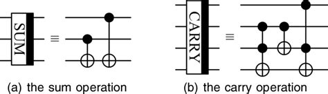 Basic Sum And Carry Operations Download Scientific Diagram
