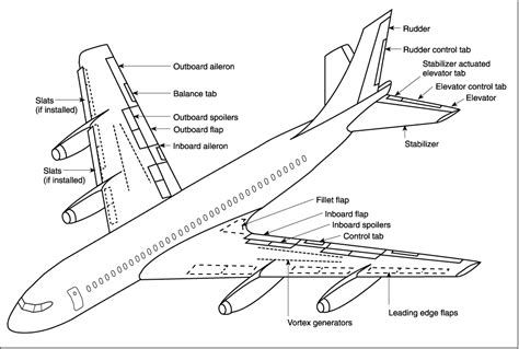 Aircraft Control Surfaces Diagram