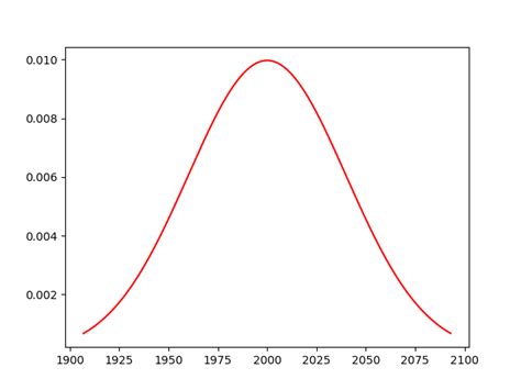 Estadística En Python Distribución Binomial Normal Y De Poisson