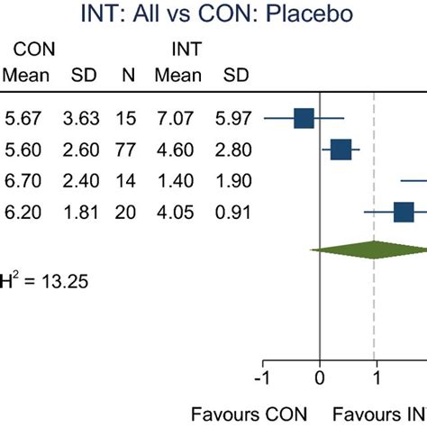 Forest Plot For The Meta Analysis Investigating The Effectiveness Of