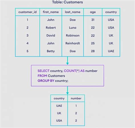 Ayush Sharma On Linkedin Day23ofdatascience Dataanalytics Sql