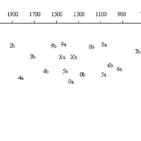 Cockney Vowel Formant Frequency Averages Stressed Vowels Compared To Download Scientific