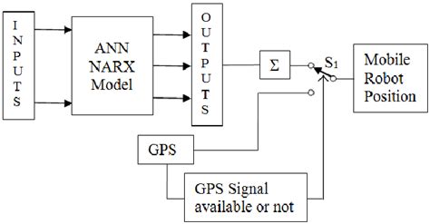 Rms Position Errors Along The Predicted Test Trajectory Using An Ann