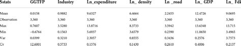 Summary Statistics Of Explanatory And Control Variables Download