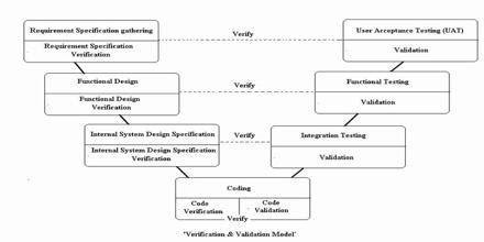 Software Verification And Validation Assignment Point