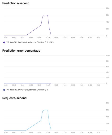 Deploying ViT On Vertex AI